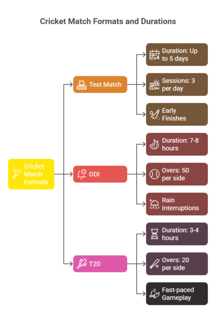 How Long Is a Test Cricket Match? Duration, Days & Details