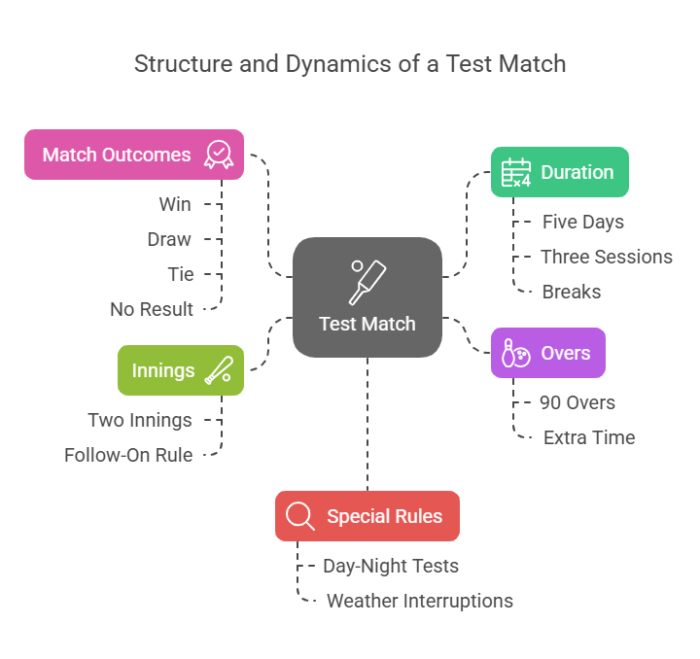 How Long Is a Test Cricket Match? Duration, Days & Details